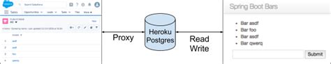 integrating relational data into salesforce with heroku external