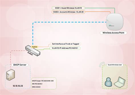 configuring guest wireless with vlans expert network consultant