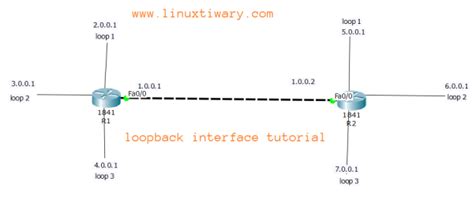 how to configure loopback interfaces on cisco router learn linux ccna