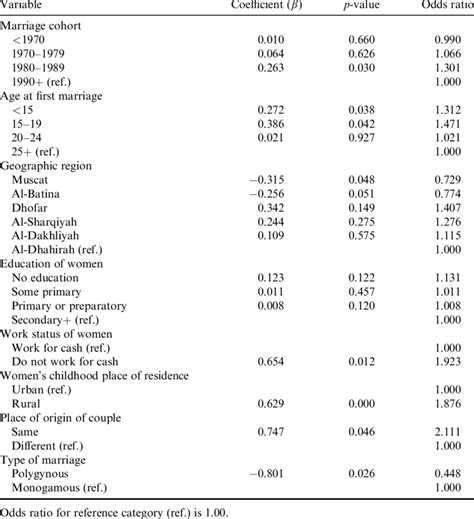 logistic regression analysis showing the extent of the