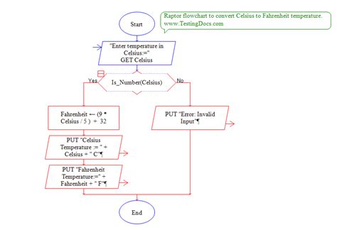 flowchart to convert celsius to fahrenheit temperature