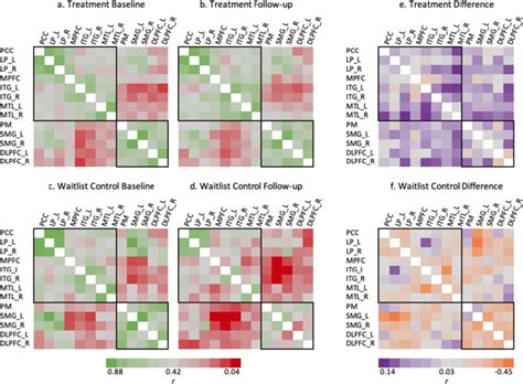 Resting State Functional Correlation Matrices Correlation Matrices For