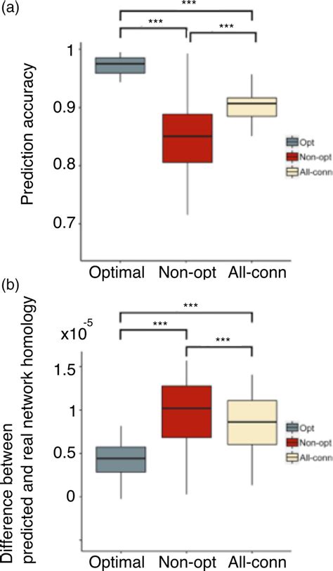 Predicting Functional Connectivity From Structural Connectivity A The