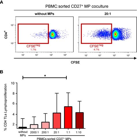 Frontiers Cd27 Microparticle Interactions And Immunoregulation Of