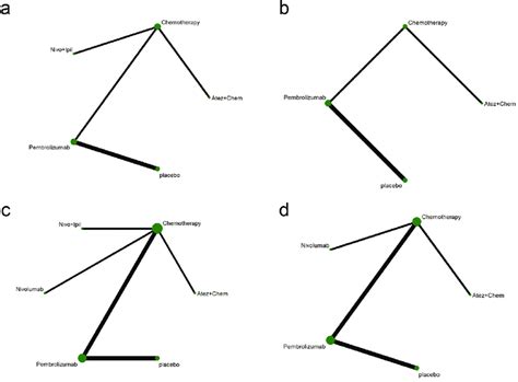 Network Diagram Of Subgroup Analysis A B Os And Pfs Of Patients With