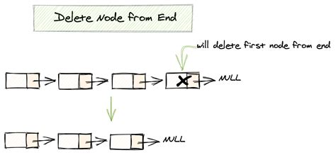 algodaily delete node from end description