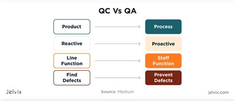 quality control vs quality assurance main differences