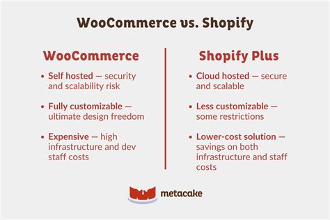 How To Migrate Your Ecommerce Store From Woocommerce To Shopify Plus
