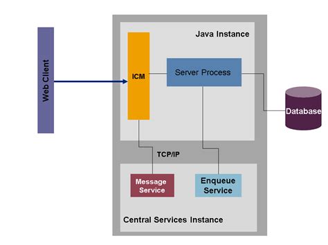 as java cluster architecture