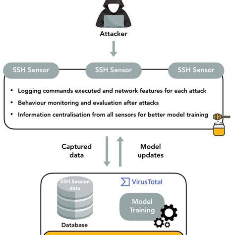 the ml based detection framework proposed for the botnet s infection