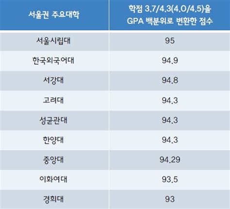 경희대학교 대학주보 🔊 서울총학 Gpa환산식 관련 Tf팀 구성 합의 우리학교 Gpa 백분위 환산식