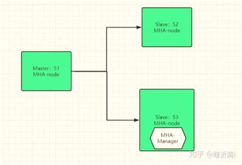 mysql 高可用（mha） 知乎