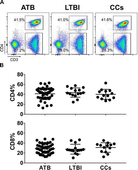 Frontiers Decreased Expression Of Cd69 On T Cells In Tuberculosis