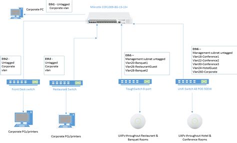 Tunnel Iptv Through Unifi Switches To Ont Using Vlan Only 53 Off