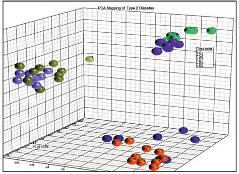 Principal Component Analysis Of Transcriptomic Data Set Of T2dm
