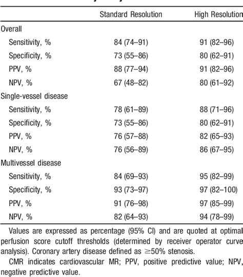 Table 3 From High Resolution Versus Standard Resolution Cardiovascular
