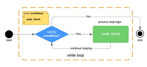 a comprehensive walkthrough of c iterative statements