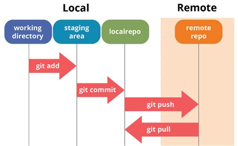 crio bytes git basics crio do project based learning platform for