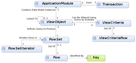 defining sql queries using view objects