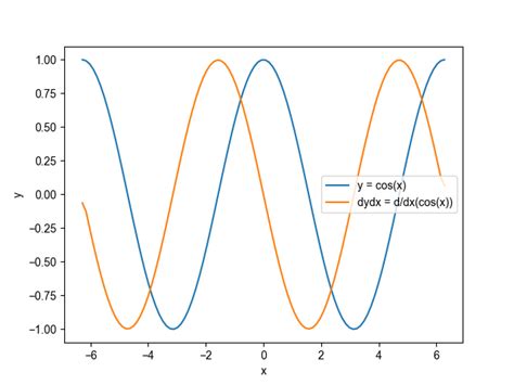 numpy integration offset with cumtrapz python scipy stack overflow