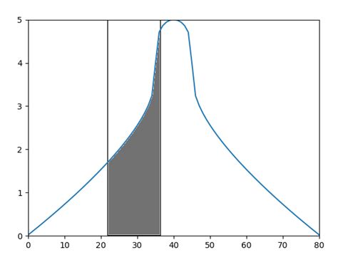 python how to find the area below a function in