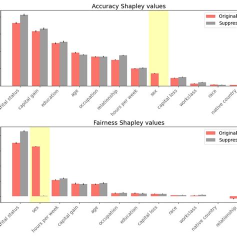 Suppressing The Importance Of The Sex Feature Download Scientific