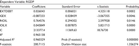 Presentation And Interpretation Of Ols Regression Result For Model 2