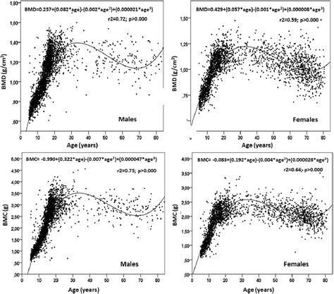 Reference Values For Bone Density And Bone Mineral Content From 5 To 80