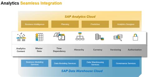 sap etl and data integratie sap hana sap bw en sap netweaver bw