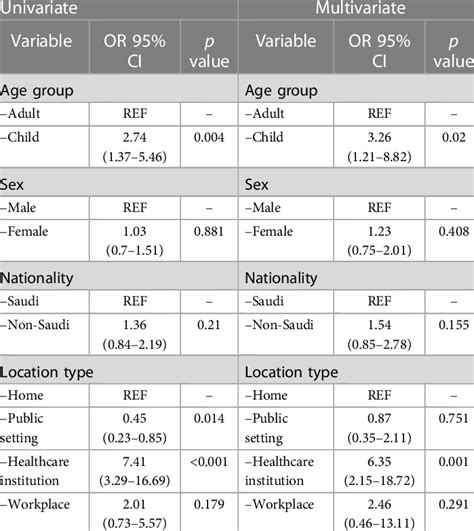 Univariate And Multivariate Logistic Regression Analysis Of Independent
