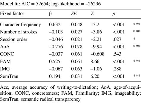 Parameter Estimates Of The Generalized Linear Mixed Model Of