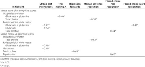 Spearmans Rank Order Correlations Correlations Between Initial Mrs