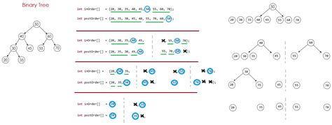 construct a binary tree from in order and post order traversals