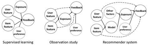 The Graphical Model Representation For The Causal Inference View Under