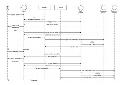 oauth 2 for multiple clients with different rest apis