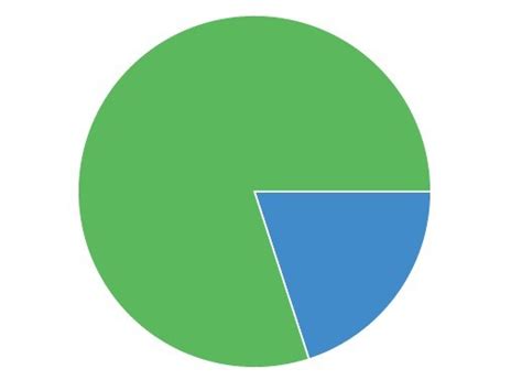 native angularjs svg chart directive angular charts