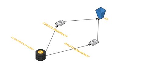 how to automate ebs snapshot creation and deletion using
