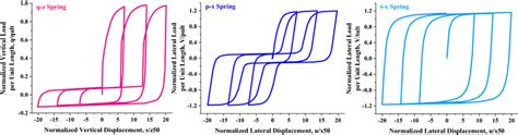 Normalized Load Normalized Displacement Curves Of The Nonlinear Springs
