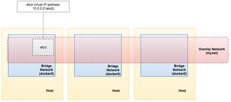 introduction to docker swarm mode and multi host