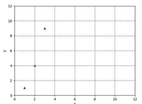 python how to set properties of pyplot grid stack overflow