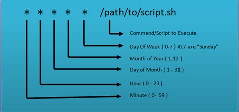 crontab in linux with 20 useful examples to schedule jobs