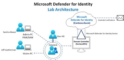 microsoft defender for identity security alert lab setup microsoft learn