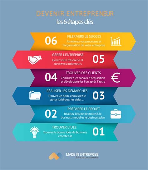 6 étapes Pour Devenir Entrepreneur à Succès Made In Entreprise