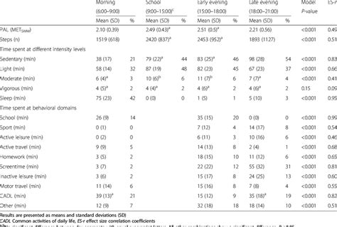 Comparison Of Physical Activity And Sedentary Behavior Between