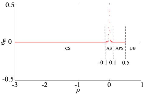 dependence of the mean synchronized error em on the coupling strength