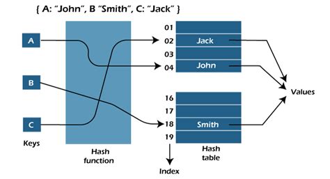 types of hash functions in c javatpoint