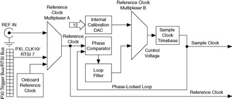 ni 5402 5406 phase locked loop reference clock ni signal generator