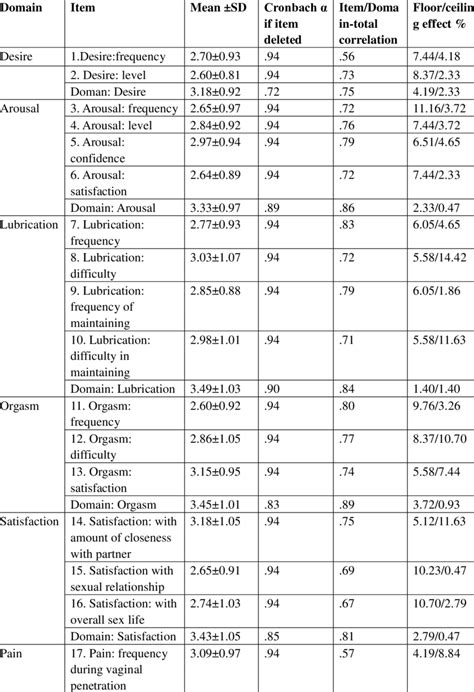 Performance Of The Female Sexual Function Index N 215 Download
