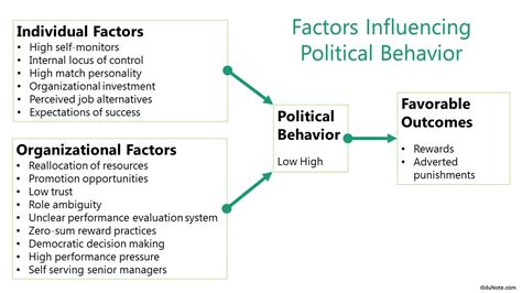 Factors Influencing Political Behavior In Organization