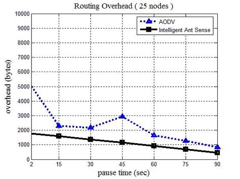 Figure B 1 25 Nodes Throughput Performances Download Scientific Diagram
